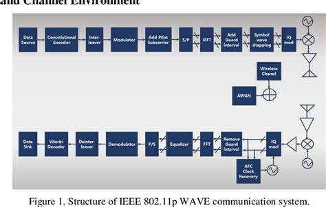 Figure 1 From Performance Analysis Of Ieee 802 11p Wave System In The