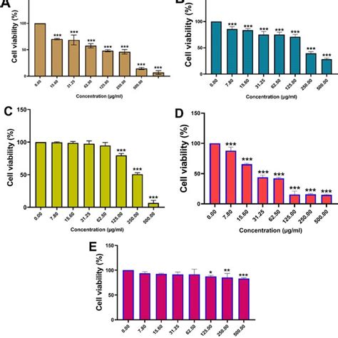 Physicochemical Characteristics Of Ging Go Cs Fa A Average Size And