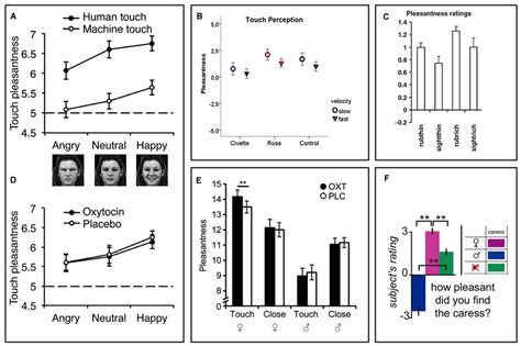 Contextual Modulation Of Touch Pleasantness During Identical Tactile Download Scientific