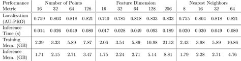 Table 1 From Anomaly Detection In 3d Point Clouds Using Deep Geometric