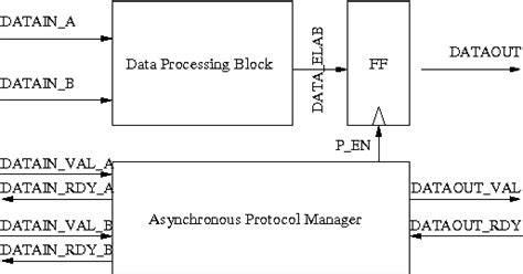Figure From Implementation Of Self Timed Circuits Onto FPGAs Using Commercial Tools Semantic