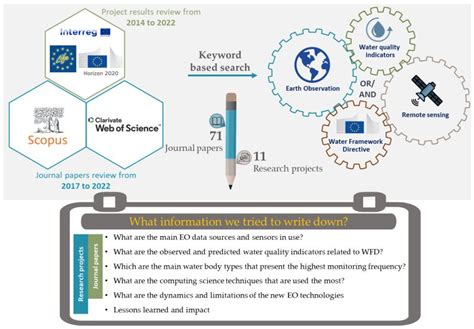 Remote Sensing Mdpi On Linkedin Notablepaper Earthobservation Water Europe Hydrology