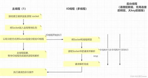 Redis学习笔记:redis的key,多线程和内存淘汰算法redis Key算法 Csdn博客 Redis学习笔记:redis的key,多线程和内存淘汰算法redis Key算法 Csdn博客