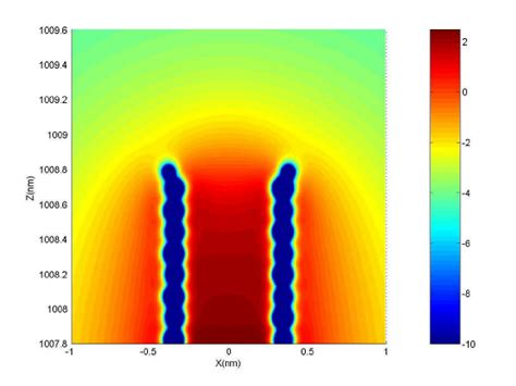 Color Figure The Electrostatic Electron Potential Energy Eepe In