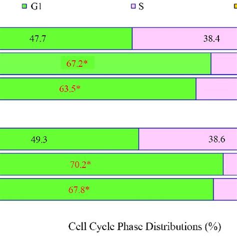 Cell Cycle Analysis Pc 3 And T24 Cells Were Treated With Lle 3 μgml