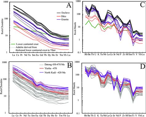 A B Chondrite Normalized Rare Elements Diagrams C D