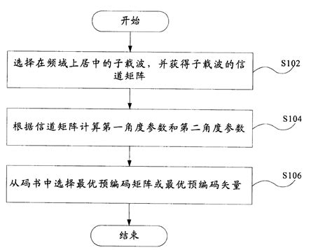 Precoder Selection Method And Device Eureka Patsnap