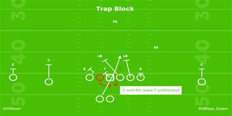 ITP Glossary Trap Block The Scouting Academy ITP Glossary Trap Block The Scouting Academy