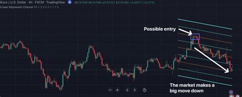 Linear Regression Channel For Tradingview Indicator Vault