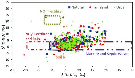 Dual Nitrate Isotope Plot With Samples Grouped By Land Use Source