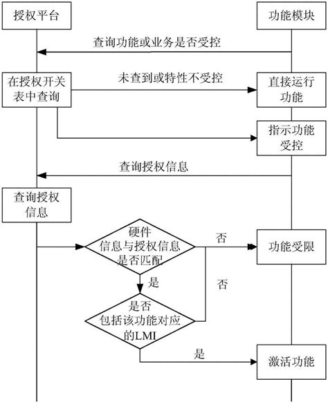 Equipment Authorization Management Method And Device Eureka Patsnap