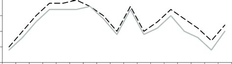 Evolution Des Effectifs Du Dess 2000 2004 Et Du Master 2005 2017