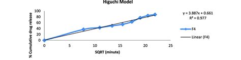 Release Kinetics Pattern Of Higuchi Model Download Scientific Diagram