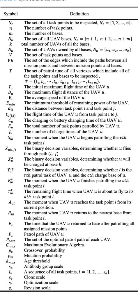 table 1 from task assignment algorithm for road patrol by multiple uavs