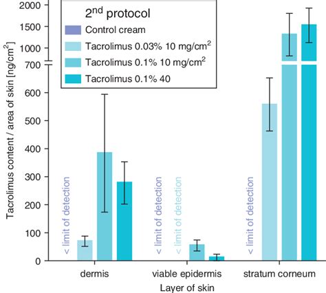 Tacrolimus Content In Different Skin Layers Determined By Lc Msms