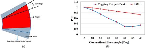 conventional skewed pm a configuration and b cogging torque and
