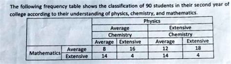 Solved The Following Frequency Table Shows The Classification Of 90