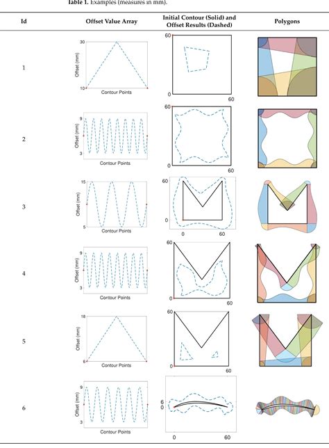 Figure 8 A Non Uniform Offset Algorithm For Milling