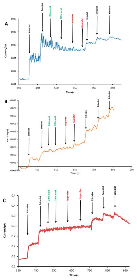 Graphene Based Electrodes For Monitoring Of Estradiol