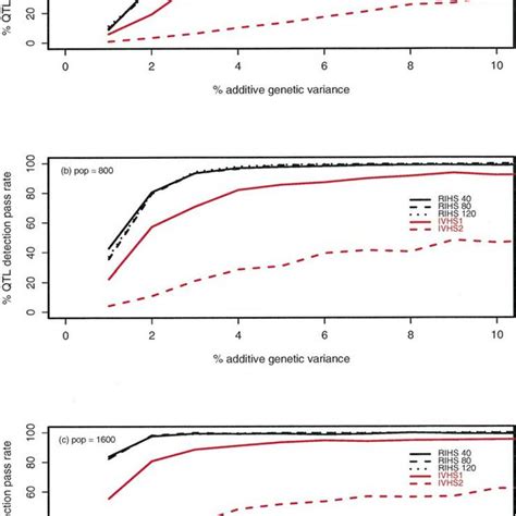 Qtl Detection Rates As A Function Of Genetic Variance Three Graphs Are