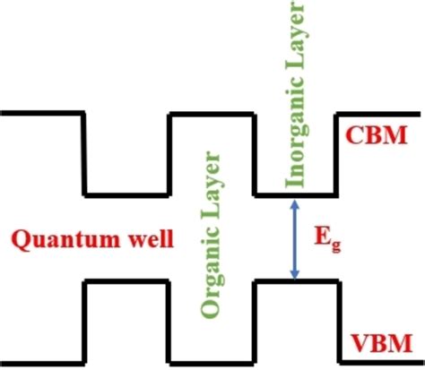 Schematic Representation Of The Quantum Well Structure Of A Typical 2d