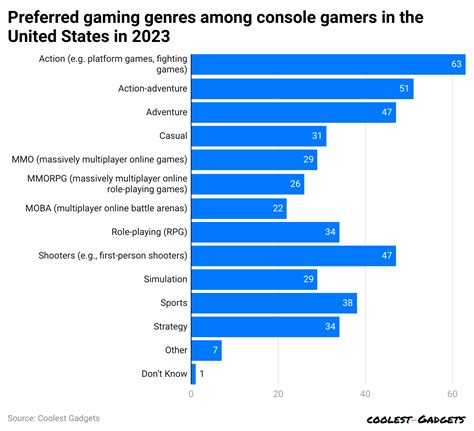 Simulation Games Statistics By Gamers And Facts [2025 ]