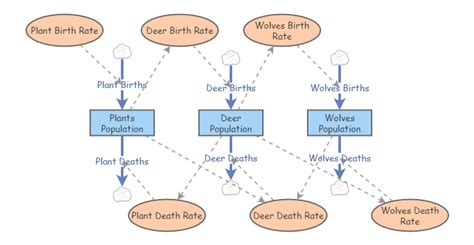 Ecosystem Model Insight Maker