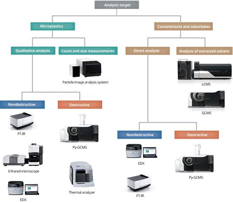 Microplastics Analysis Environmental Shimadzu