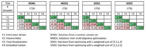 Correlation Matrices From Four Sets Of Experiments Download Scientific Diagram