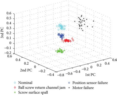 Clustering Result Of The Fault Features With Emd Mfdfa Under Condition