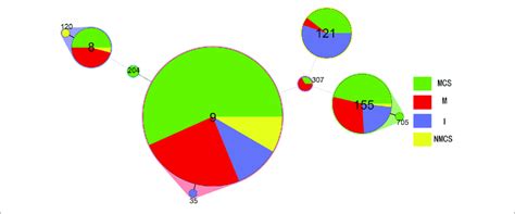 minimum spanning tree analysis of l monocytogenes isolates from raw