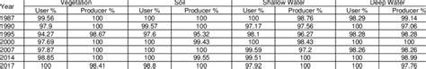 the calculated user and producer accuracies download scientific diagram