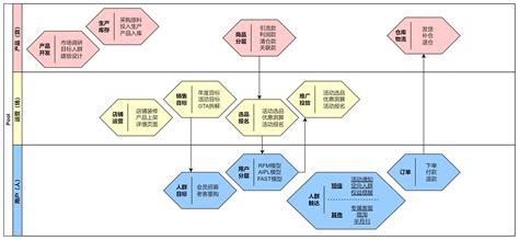 建立数据库模型：从业务模型、概念模型到逻辑模型 逻辑模型建模 csdn博客