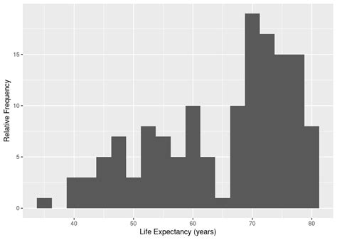 Chapter 5 Univariate Graphical Displays Intermediate Data Wrangling