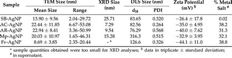 Ag Np Data Obtained Including Mean Aunp Sizes As Determined By Tem Xrd