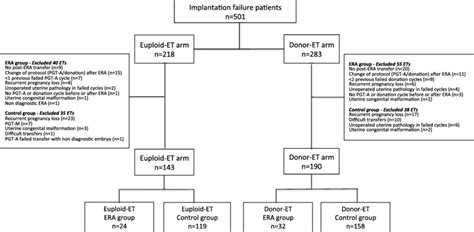 Selection Diagram Pgt M Preimplantation Genetic Testing For Monogenic Download Scientific