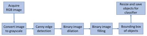 Main Stages Of The Object Detection Process Download Scientific Diagram