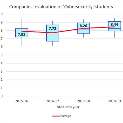 Cybersecurity Incident Severity Examples Download Scientific Diagram