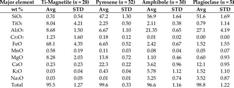 Electron Probe Microanalyses Epma Of Representative Mineral Phases Of Download Scientific