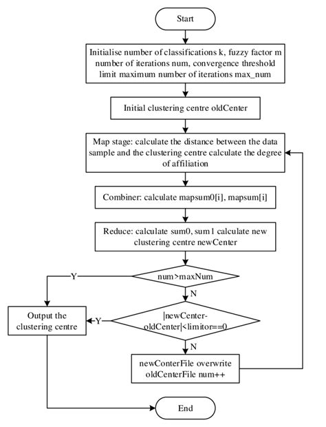 The Flowchart Of Mapreduce Fcm Download Scientific Diagram The Flowchart Of Mapreduce Fcm Download Scientific Diagram