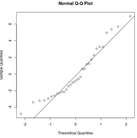 How To Create A Residual Plot In R