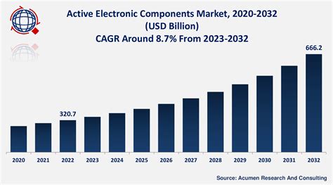 Active Electronic Components Market Size Growing At 8 7