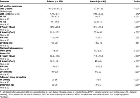 Comparison Of Echocardiographic Findings Between Patients And Controls