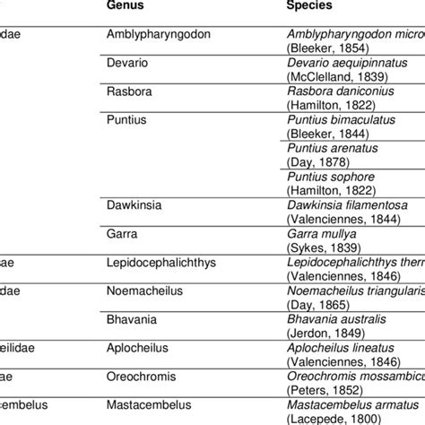 An Annotative Specification Of Freshwater Fish Species Known From The