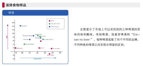 电子舌，电子鼻 百测网