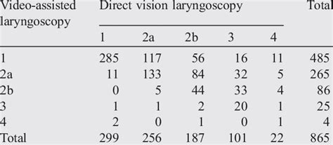 Comparison Of Modified Cormack Lehane Score Between Direct Vision Download Table