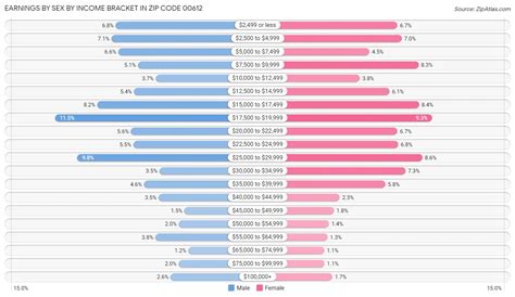 00612 Zip Code Zip Code 00612 Demographics In 2025 Zip Atlas