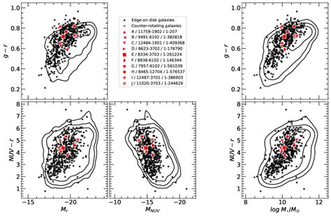 The Color Magnitude Diagram And The Color Stellar Mass Diagram Showing