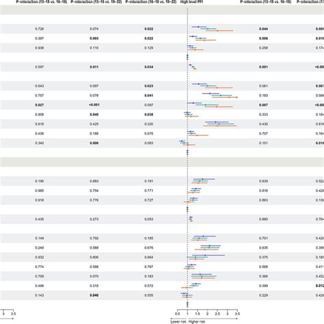 Age Disparity On The Association Between Combinations Of 24‐h Movement