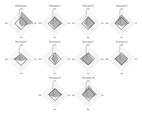 Spider Chart Of Affect Well Being And Perceived Stress Difference